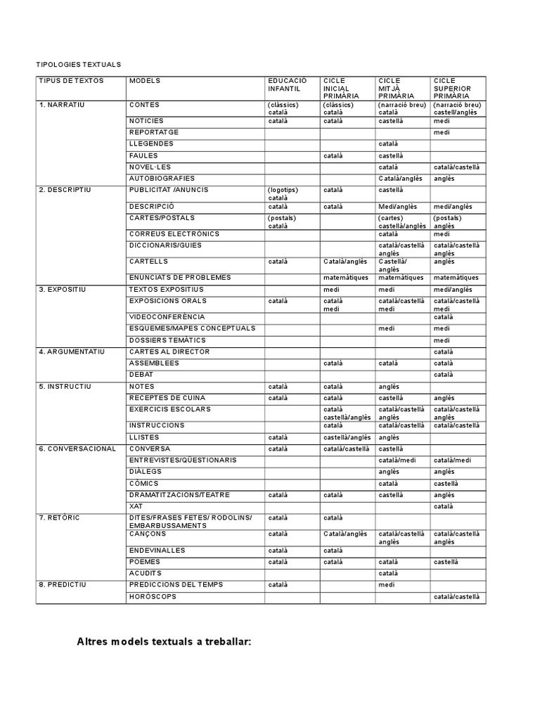 Tipologies Textuals Graella | PDF