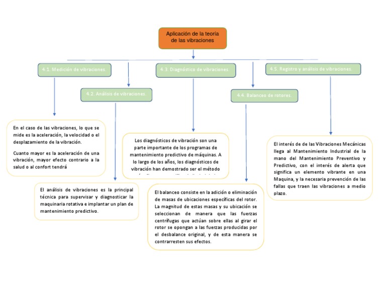 Teoria de Las Vibraciones Mapa | PDF | Naturaleza
