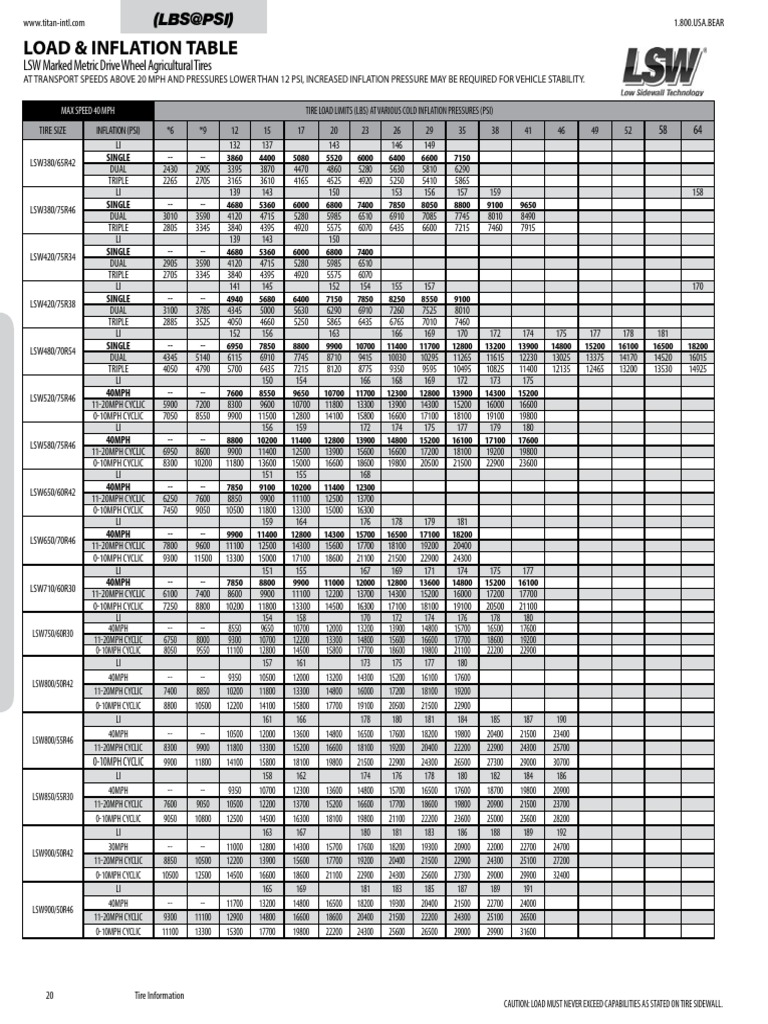 Load Inflation Tables PDF | PDF