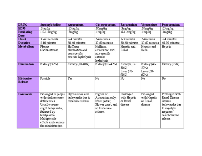 Drug Succinylcholine Atracurium Cis-Atracurium Rocuronium Vecuronium ...