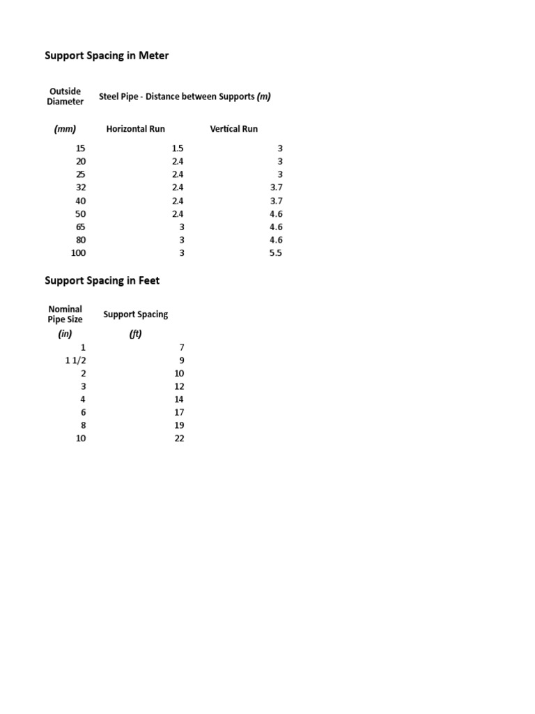 Pipe Support Spacing Standards Chart | PDF