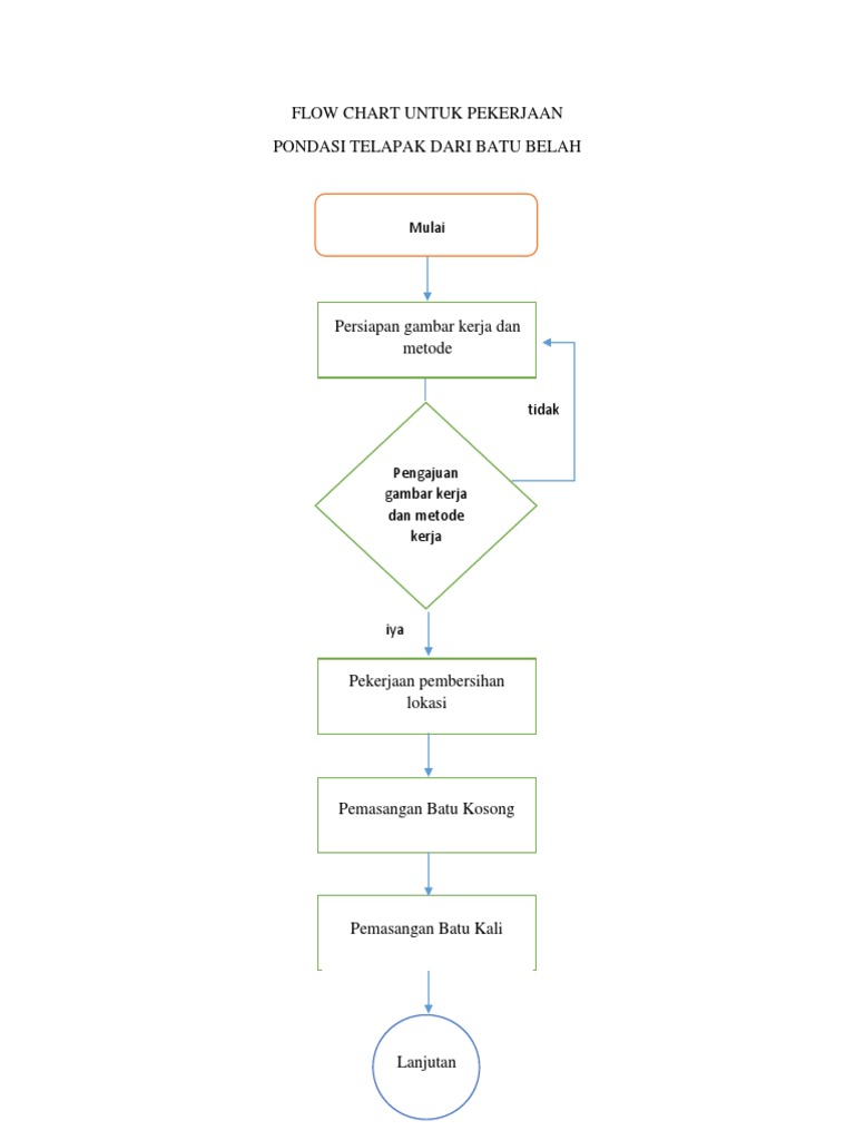 Flow Chart Untuk Pekerjaan Pondasi | PDF