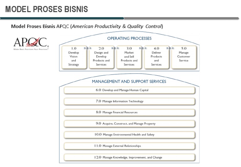 Model Proses Bisnis APQC (American Productivity & Quality Control ...