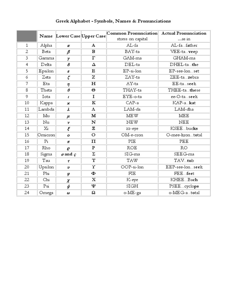 Greek Alphabet - Symbols, Names & Pronunciations | PDF