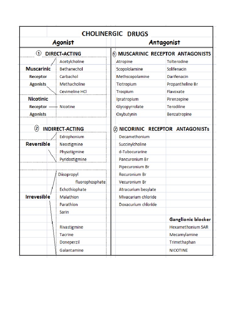 Cholinergic Drugs - Tables | PDF | Acetylcholine | Organic Compounds