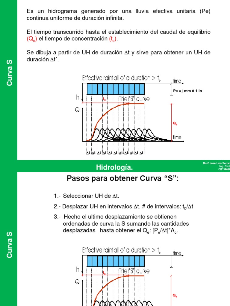 curvas s | Hidrología | Agua