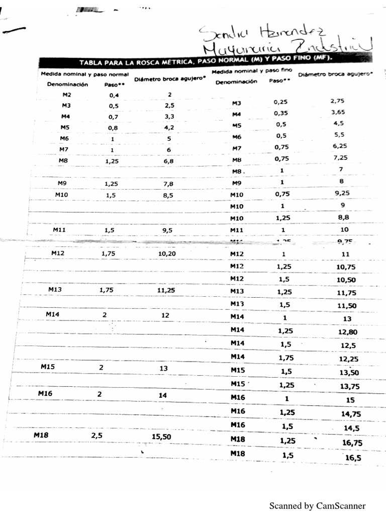Tablas para Roscas | PDF