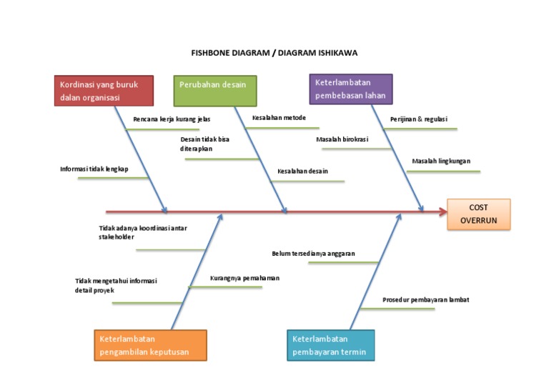 Fishbone Diagram | PDF