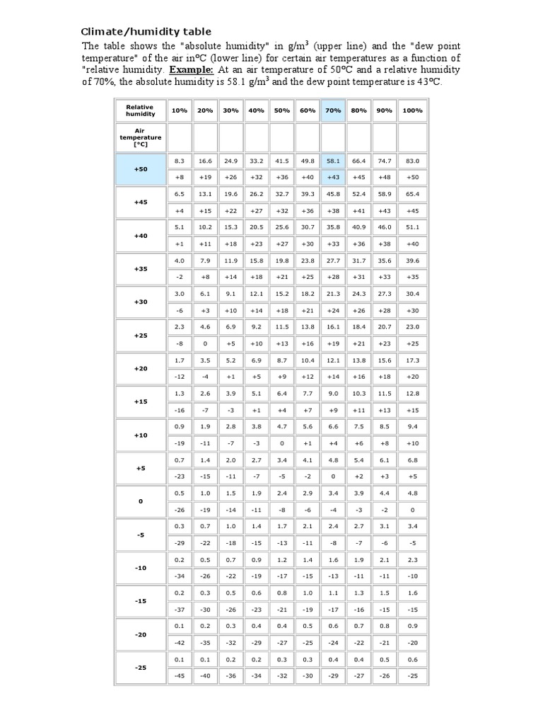 Dew Point Table | PDF | Humidity | Nature