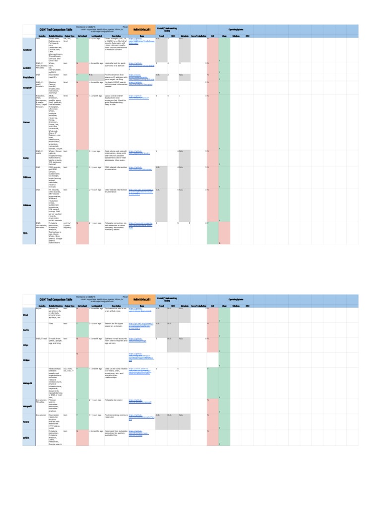 OSINT Tool Comparison Table - Comparison Table | PDF | Domain Name ...