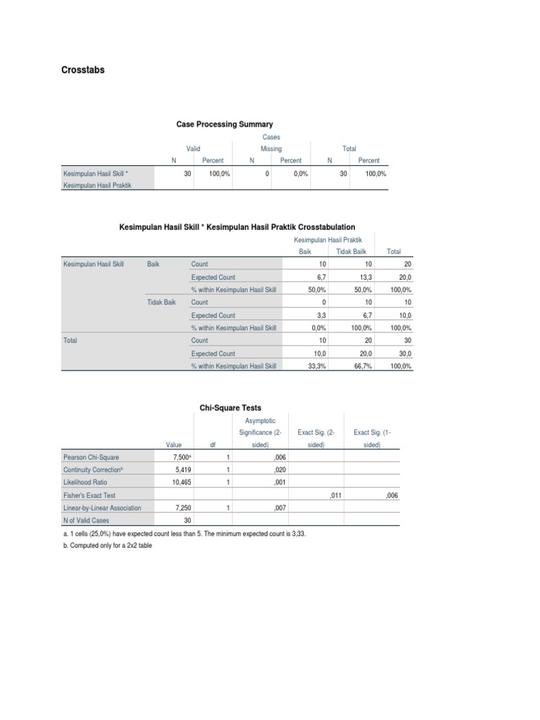 Crosstabs: Case Processing Summary | PDF
