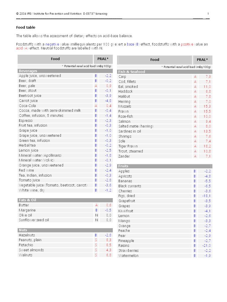 Food Table PRAL PDF | PDF | Sausage | Whole Grain