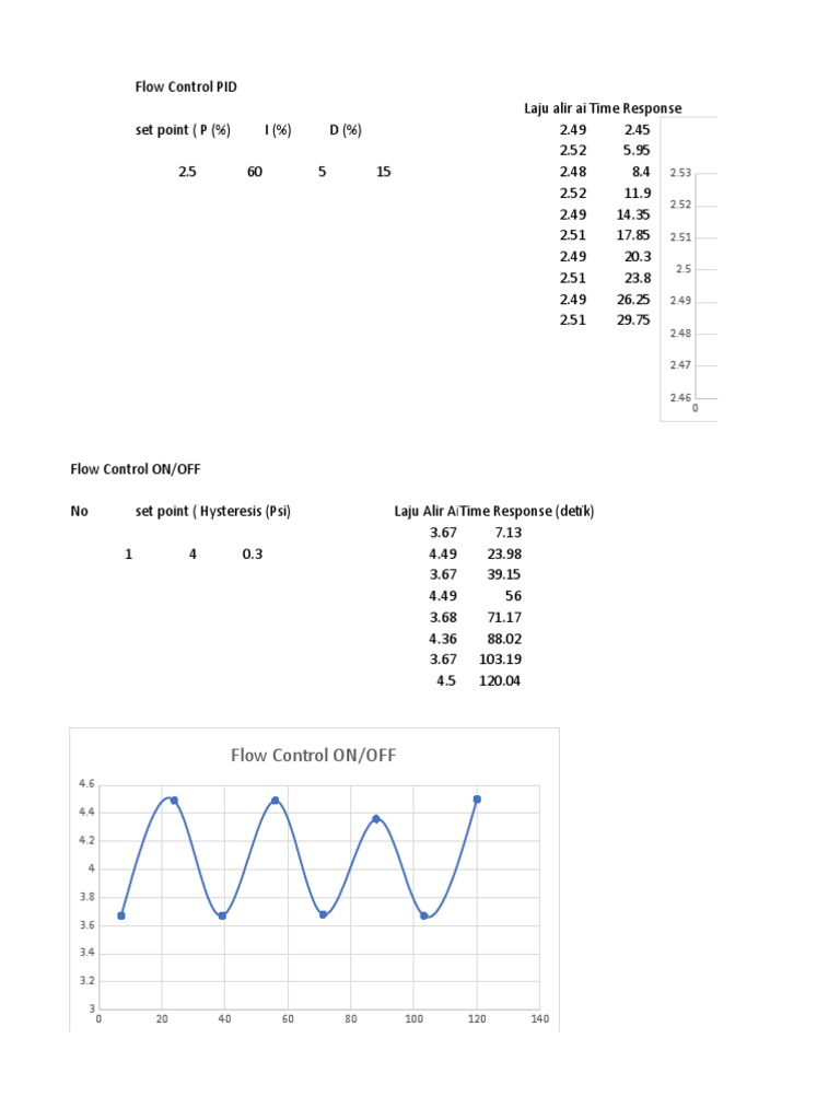 Flow and Level Control PID Analysis | PDF