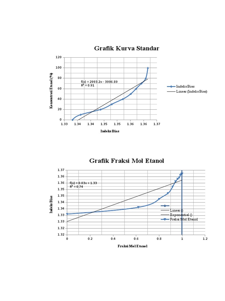 Grafik Kurva Standar: Indeks Bias | PDF