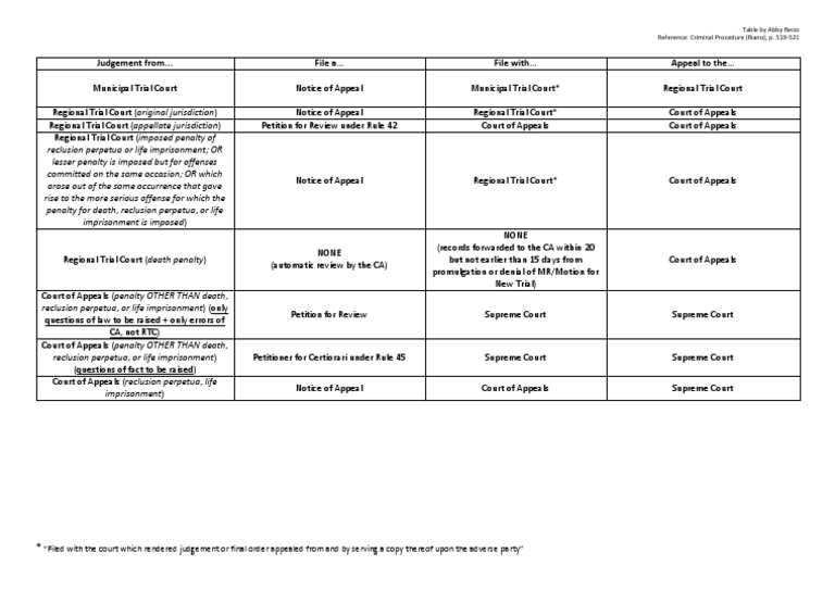(Table) How To Appeal | PDF | Appeal | Appellate Court