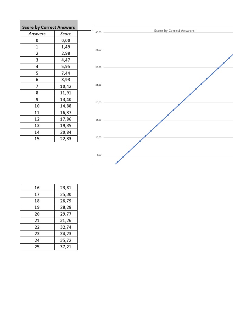 Score Chart for Correct Answers | PDF