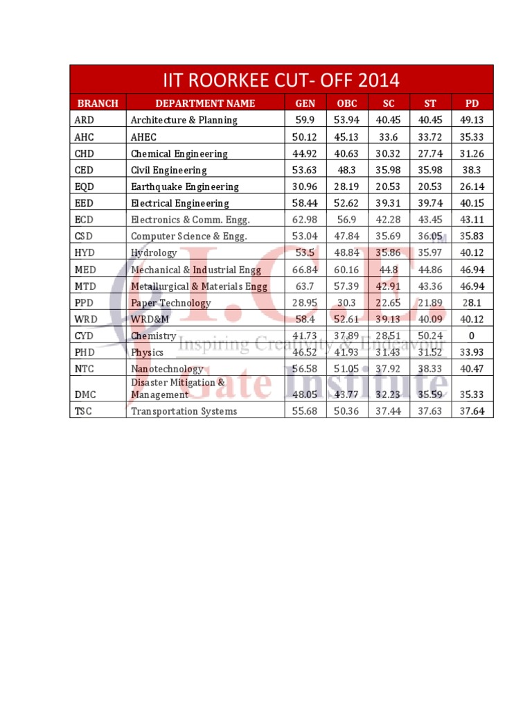 Iit Roorkee Cut-Off 2014: Branch Department Name GEN OBC SC ST PD | PDF ...