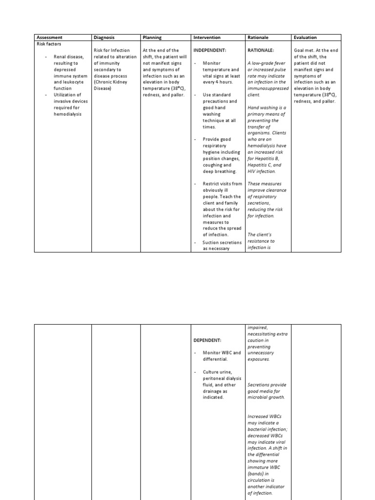 NCP Hemo | PDF | Hemodialysis | Infection