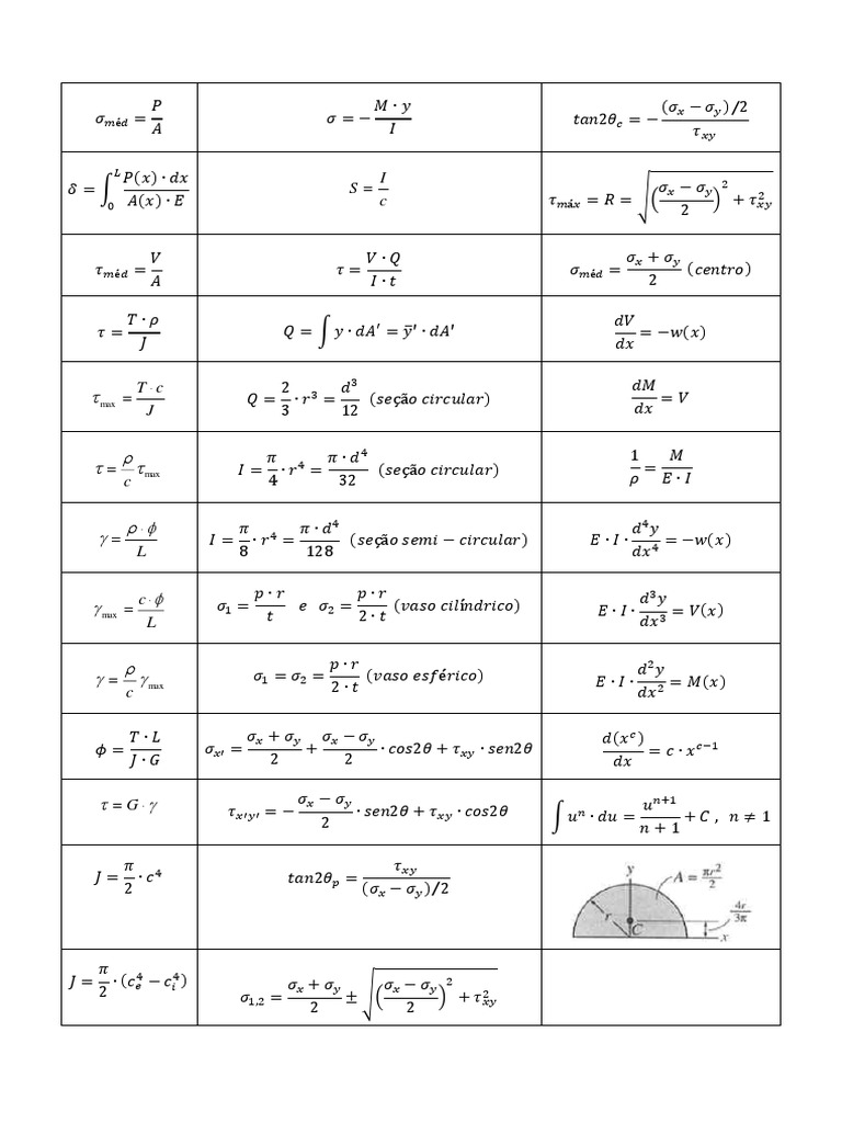 Formulas ResMat | PDF