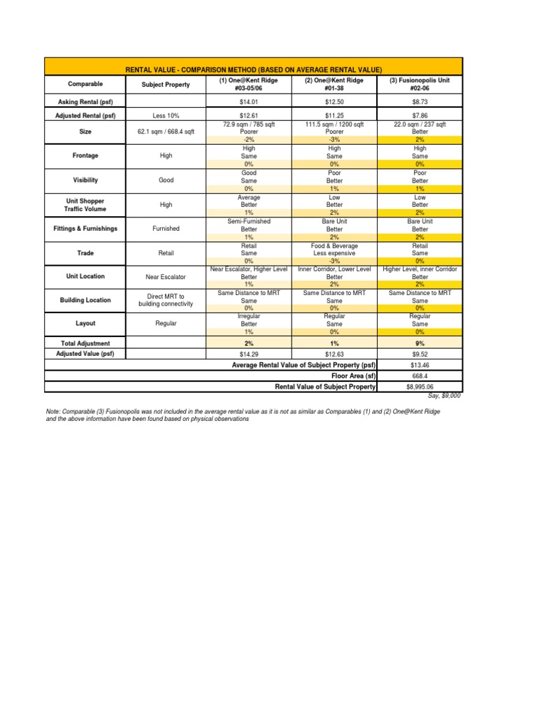 Rental Value - Comparison Method (Based On Average Rental Value) | PDF ...