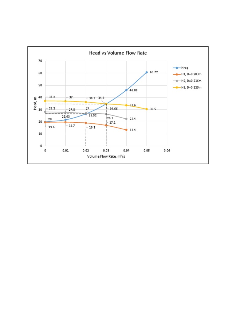 Head Vs Volume Flow Rate: 70 Hreq H1, D 0.203m H2, D 0.216m H3, D 0 ...