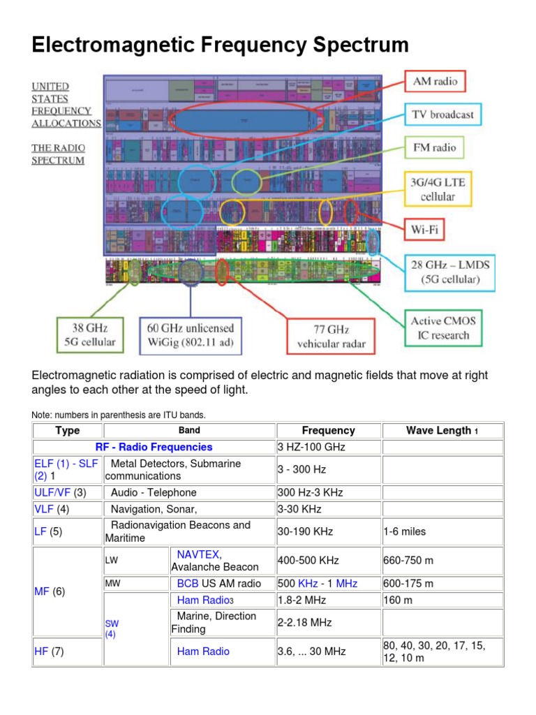 Electromagnetic Frequency Spectrum | PDF | Radio | Ultraviolet