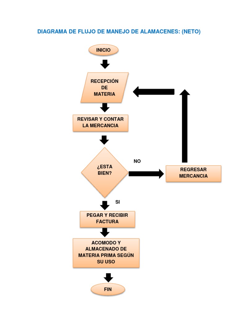 Diagrama de Flujo de Manejo de Almacenes | PDF