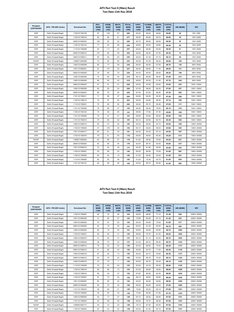 Aits Part Test-II Main Result Test Date 11 Nov 2018 | PDF | Delhi ...