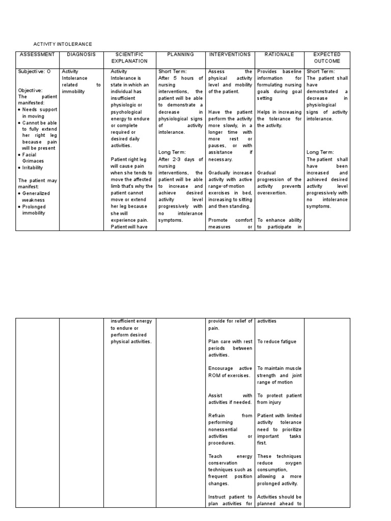 ACTIVITY INTOLERANCE--.docx | Pain | Health Sciences