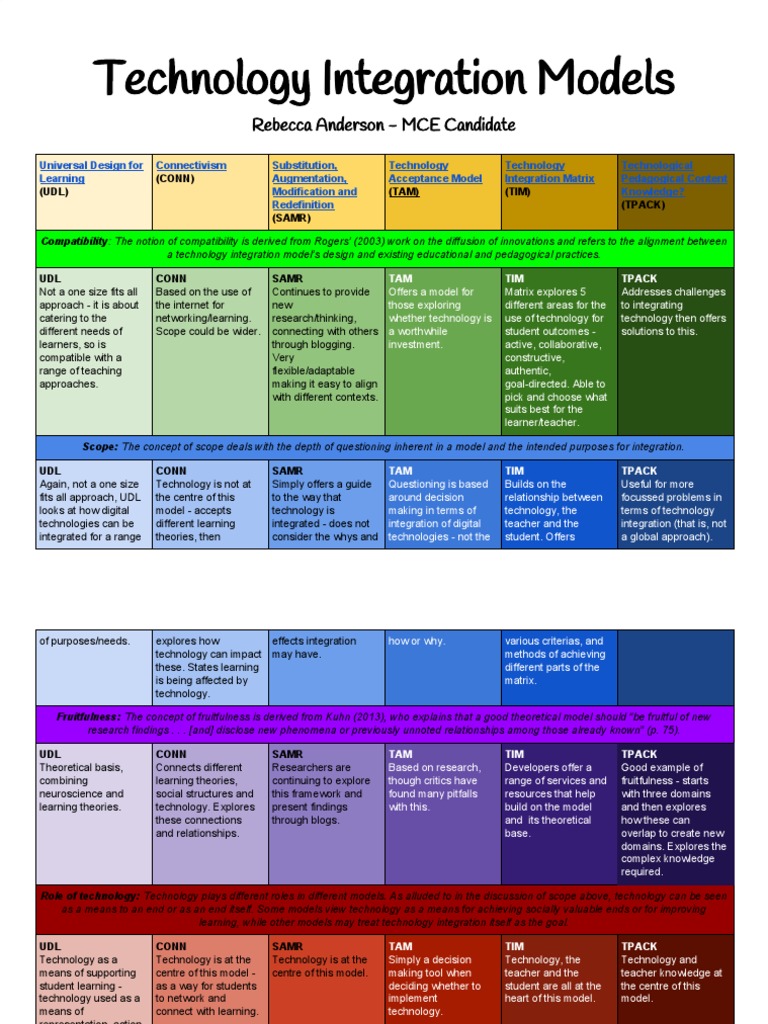 Technology Integration Models 1 | PDF | Learning Theory (Education ...