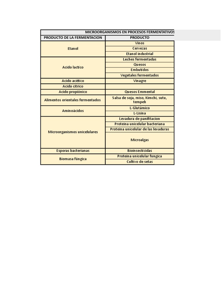 Cuadro Comparativo Microorganismos en Procesos Fermentativos | PDF | Levadura | Fermentación