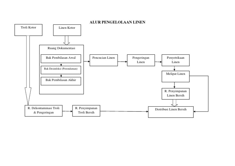 Alur Pengelolaan Linen | PDF