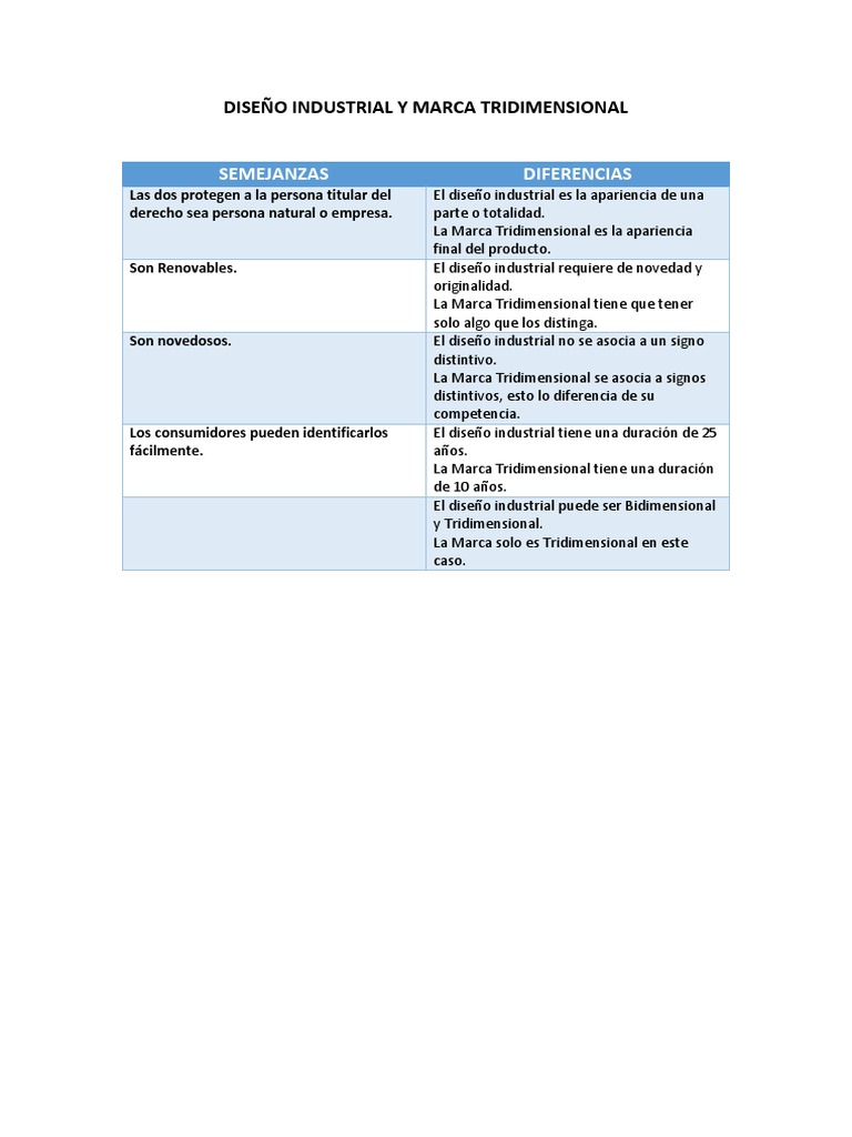 Diferencias entre Diseño y Marca Tridimensional | PDF | Negocios