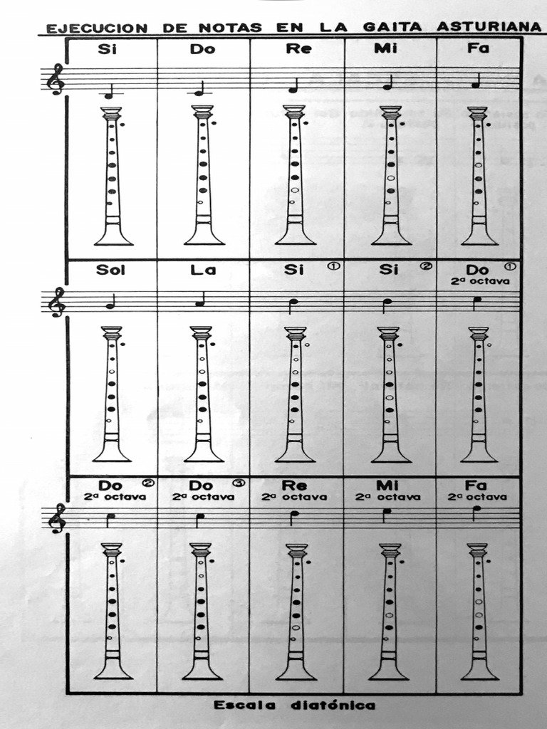 Digitacion Gaita Asturiana | PDF