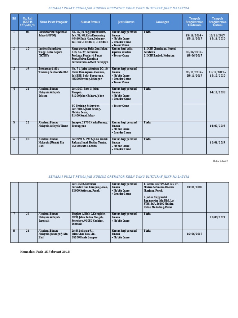Senarai Pusat Pengajar Operator Kren - 15022018 | PDF