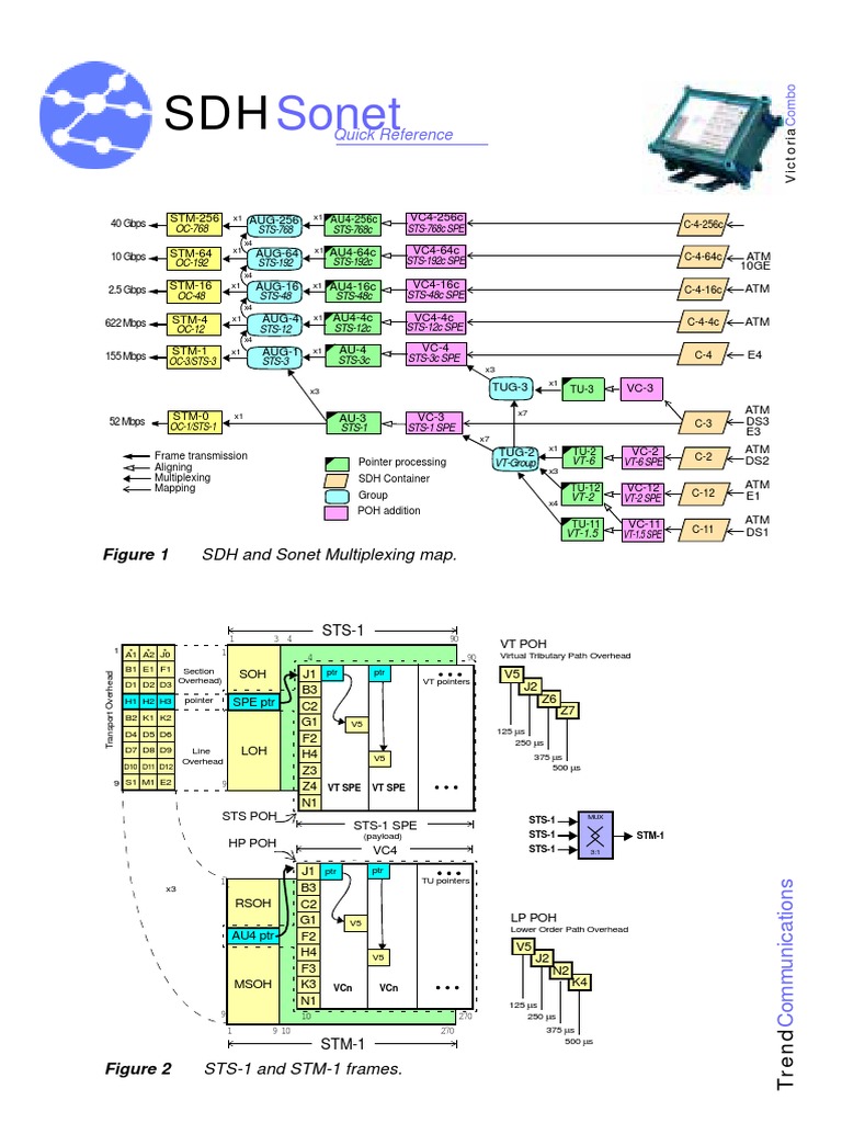 Sonet: Quick Reference | PDF | Internet Protocols | Telecommunications Equipment