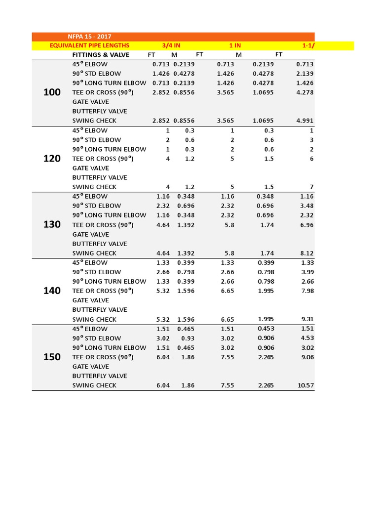 Equivalent Pipe Lengths Nfpa 15 2017 | PDF | Valve | Building Materials