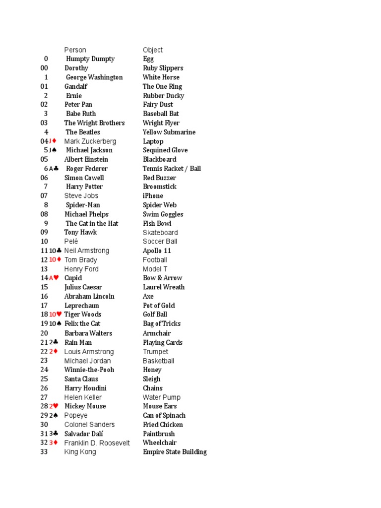 Memory Association System of Pop Culture Icons & Famous People For ...