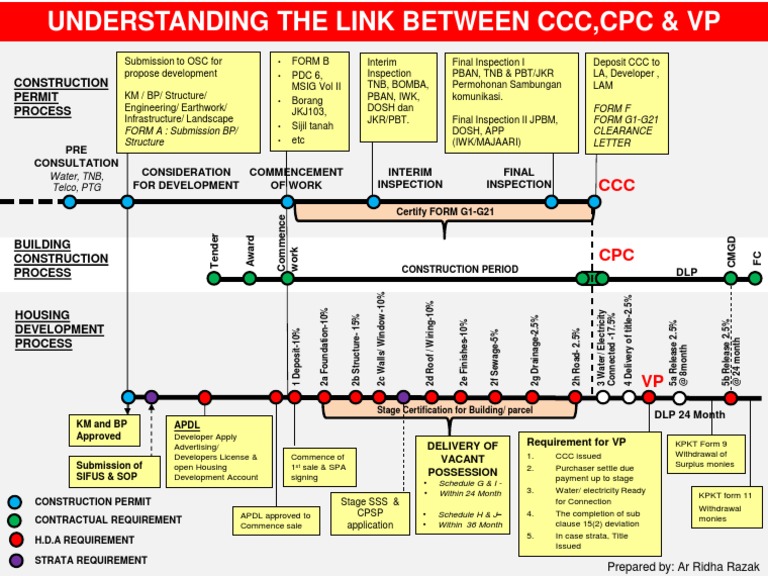 Understanding CCC, CPC, and VP in Construction | PDF | Intellectual ...
