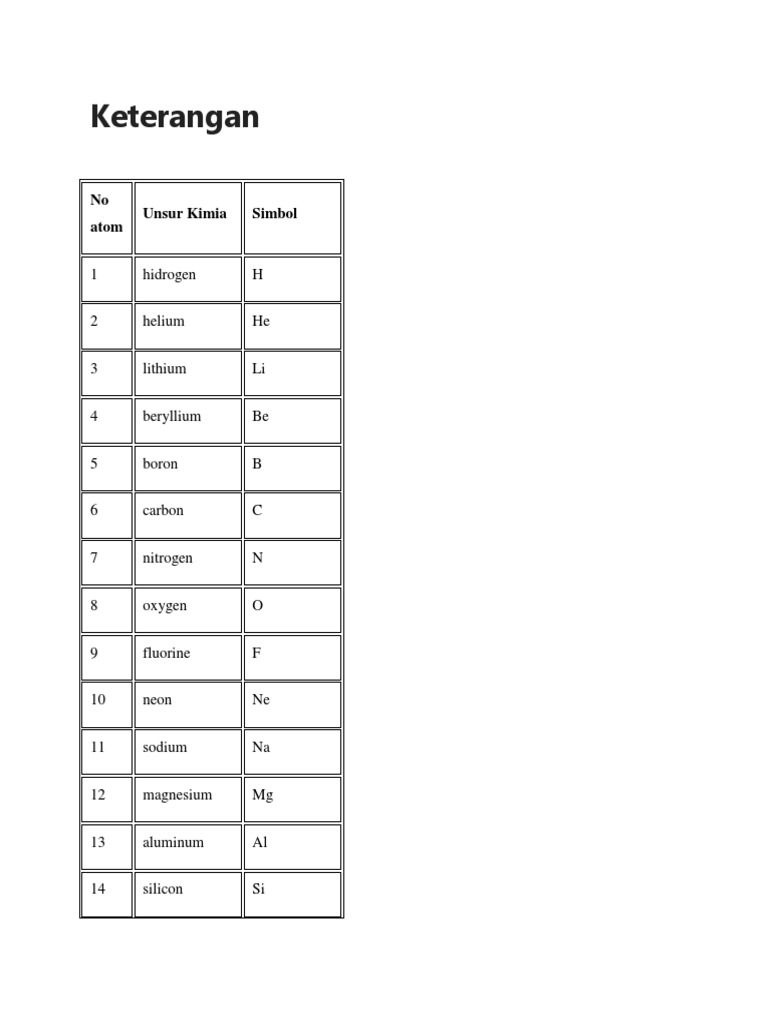 Keterangan: No Atom Unsur Kimia Simbol | PDF