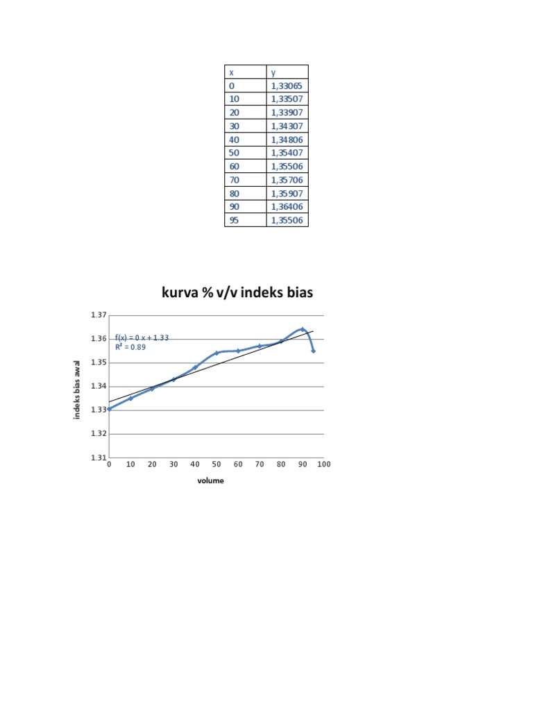 Kurva % V/V Indeks Bias: F (X) 0 X + 1.33 R 0.89 | PDF