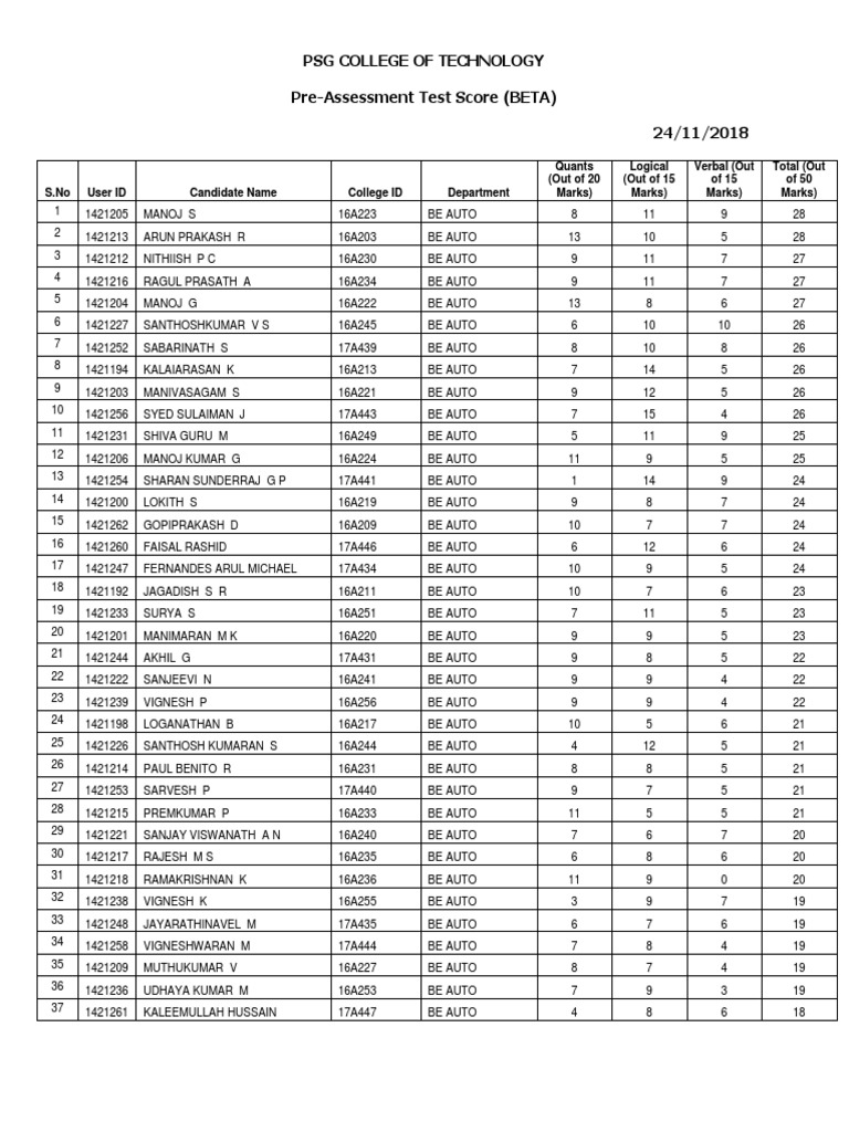 PSG College of Technology Pre-Assessment Test Scores | PDF