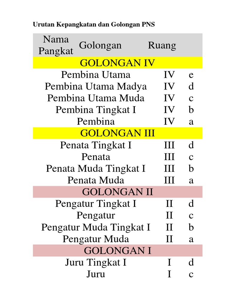 Urutan Golongan dan Pangkat PNS | PDF
