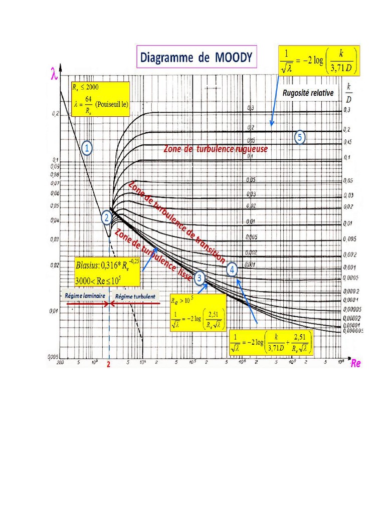 Diagramme de Moody | PDF