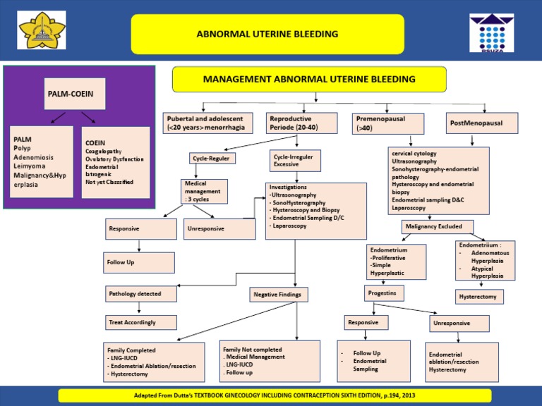 Pathway AUB | PDF | Animal Female Reproductive System | Gynaecologic ...