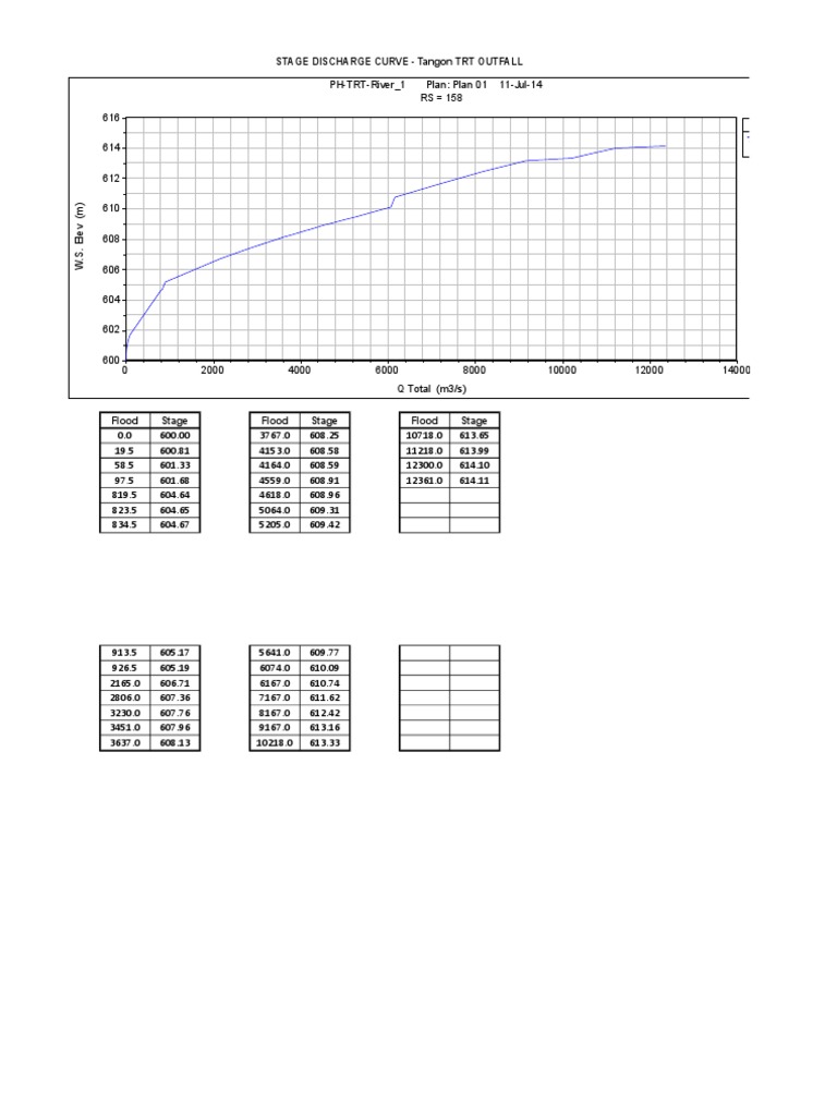 TRT Rating Curves | PDF | Transparent Materials | Liquids