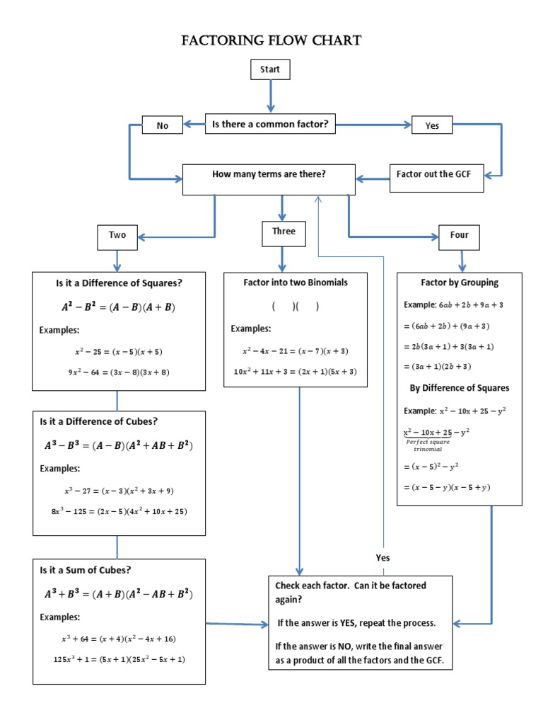 Factoring Flow Chart Guide | PDF | Elementary Mathematics | Teaching ...