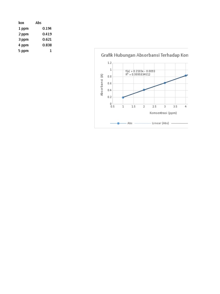 Grafik Hubungan Absorbansi Terhadap Konsentrasi PPM: Kon Abs 1 PPM 0. ...
