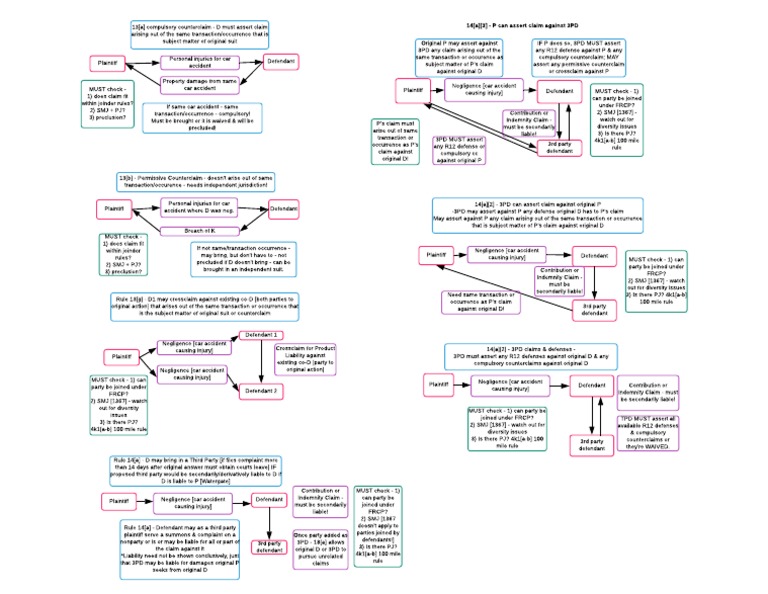 Joinder Diagrams | Negligence | Federal Rules Of Civil Procedure