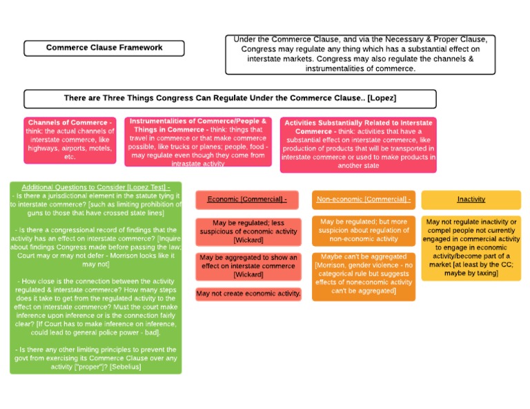 Basic Commerce Clause Framework | Commerce Clause | Politics